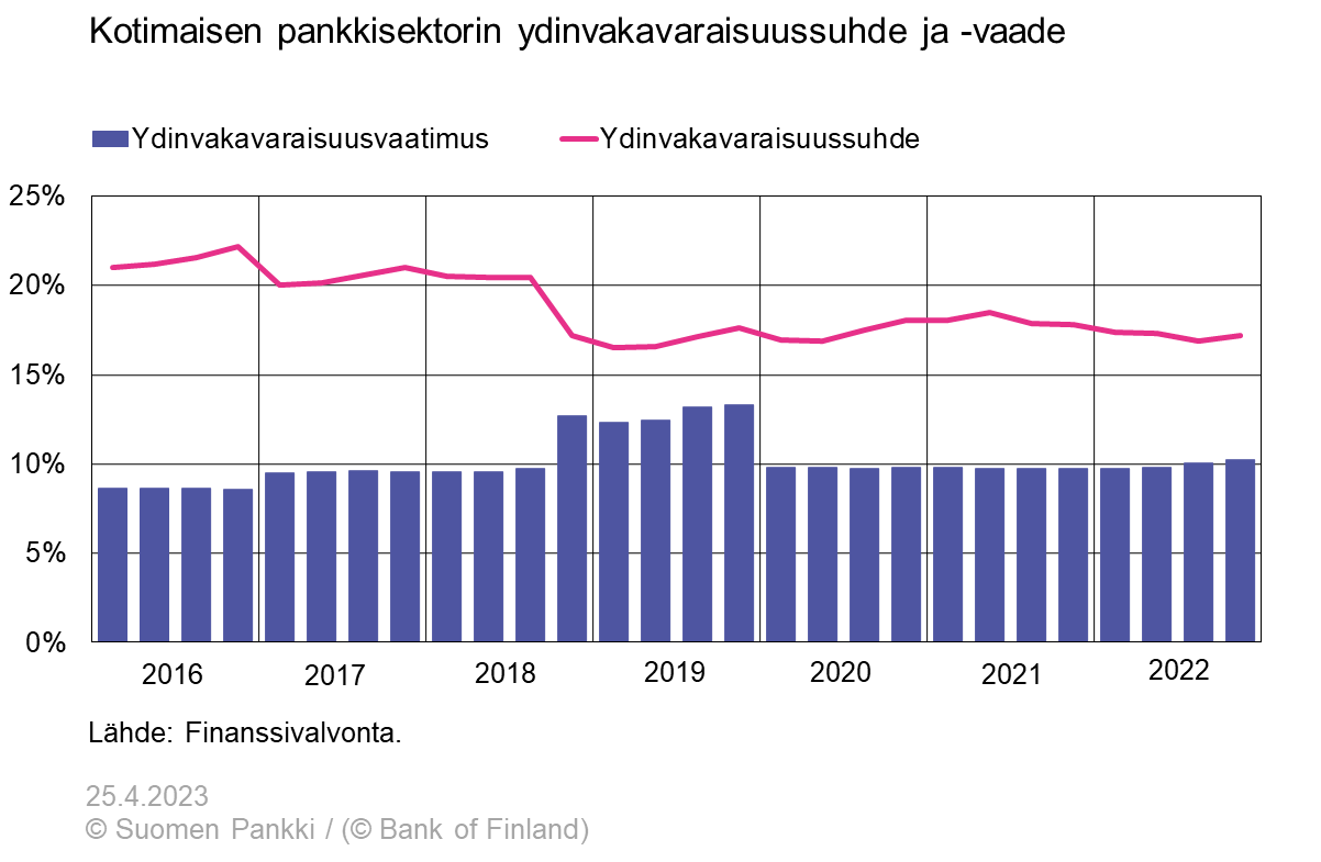 Pankkien varainhankinnan hallinta korostuu rahoitusolojen kiristyessä – Euro ja talous