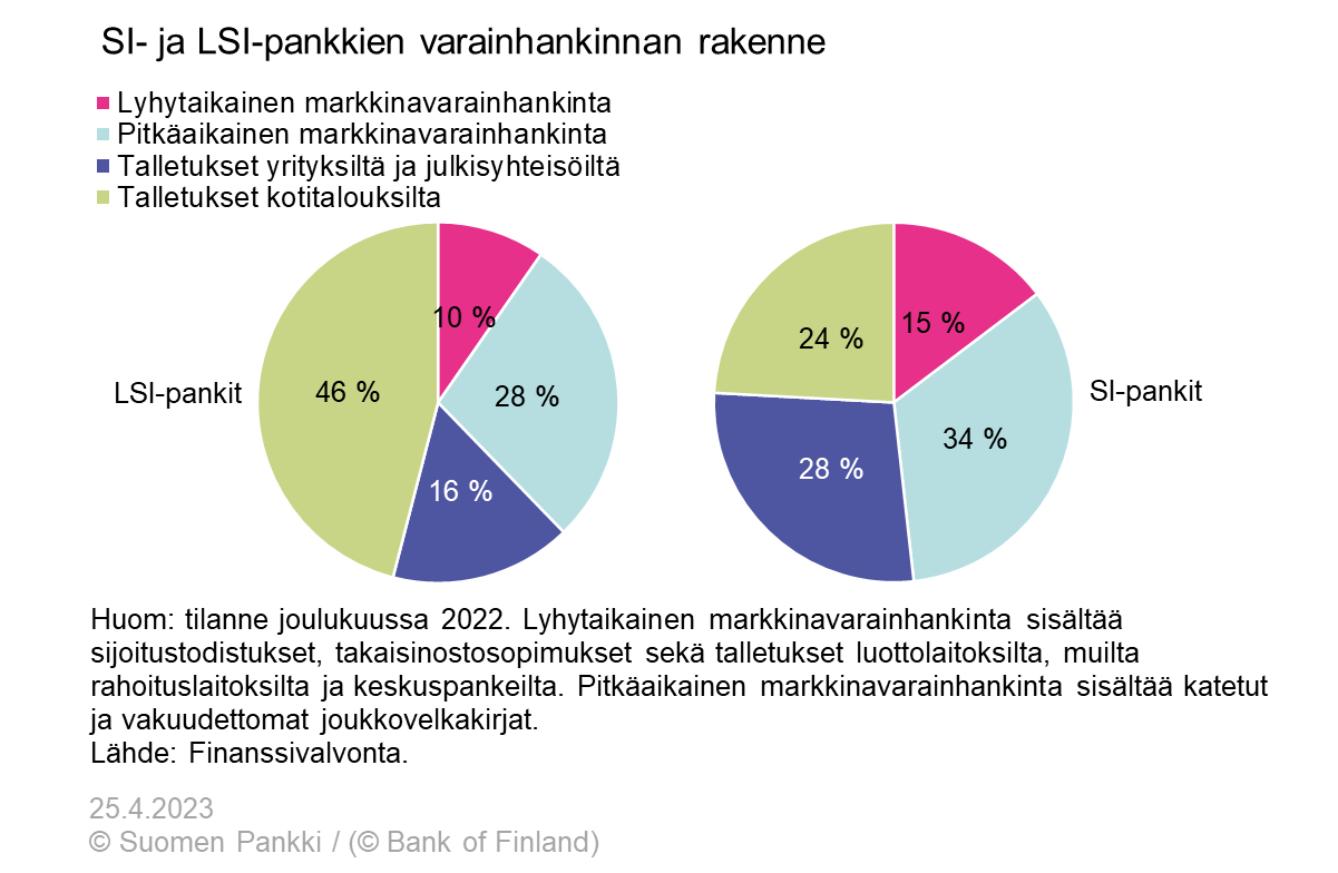 Pankkien varainhankinnan hallinta korostuu rahoitusolojen kiristyessä – Euro ja talous