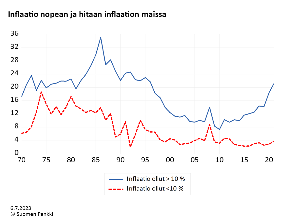 Miten kauan inflaatio kestää? – Euro ja talous