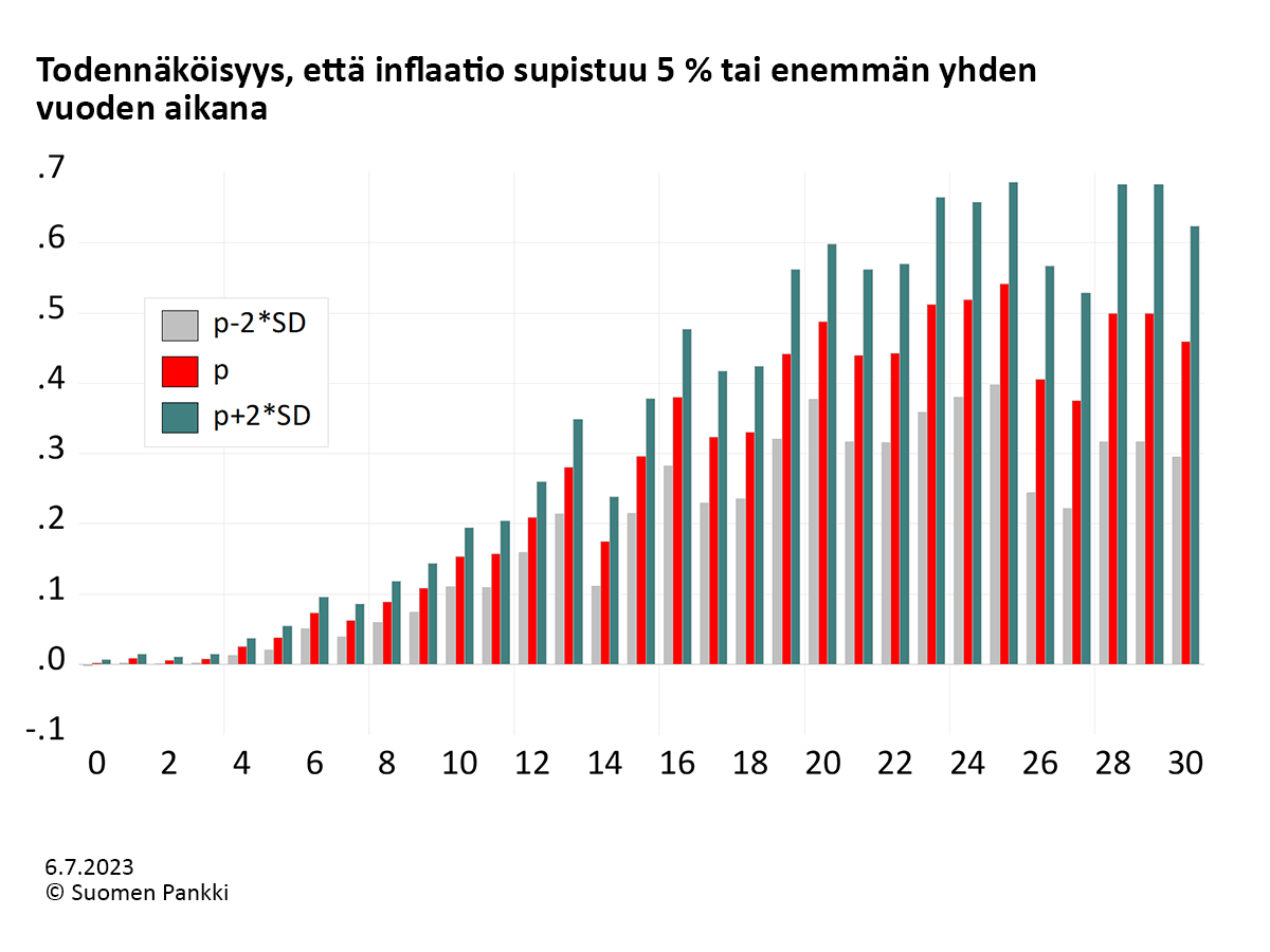 Miten kauan inflaatio kestää? – Euro ja talous
