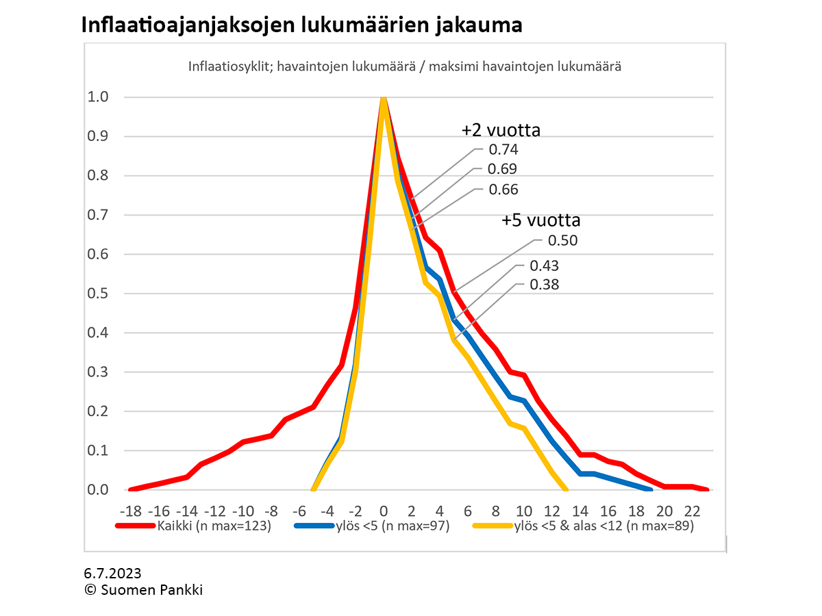 Miten kauan inflaatio kestää? – Euro ja talous