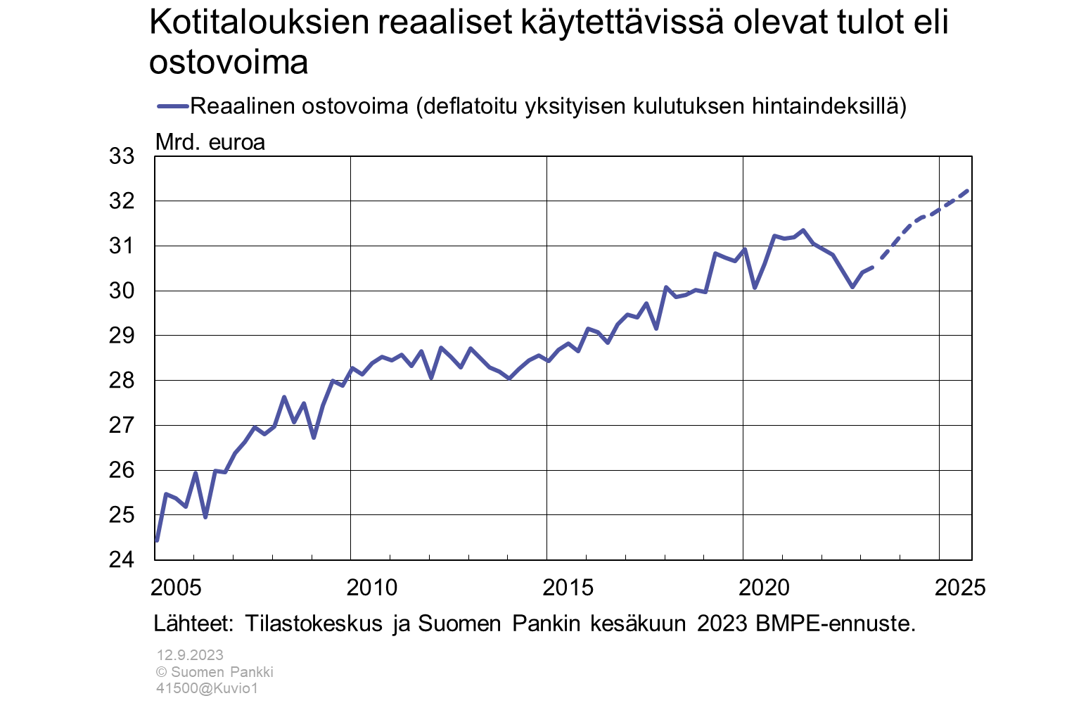 Reaalipalkat ja ostovoima kohenevat Suomessa vähitellen – Euro ja talous