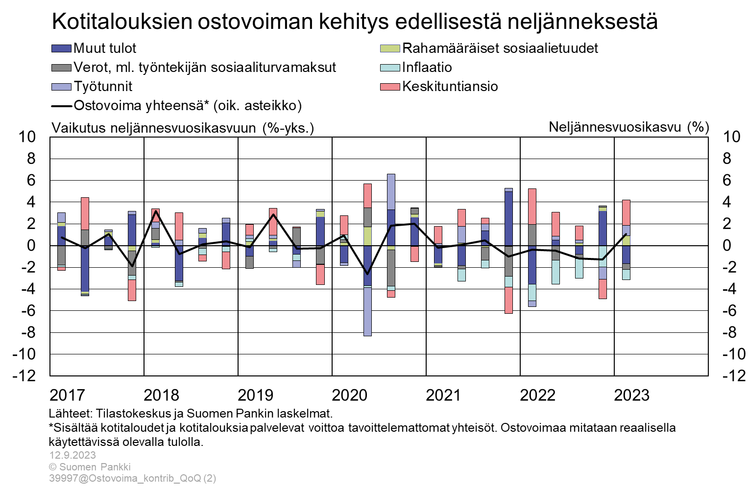 Reaalipalkat ja ostovoima kohenevat Suomessa vähitellen – Euro ja talous