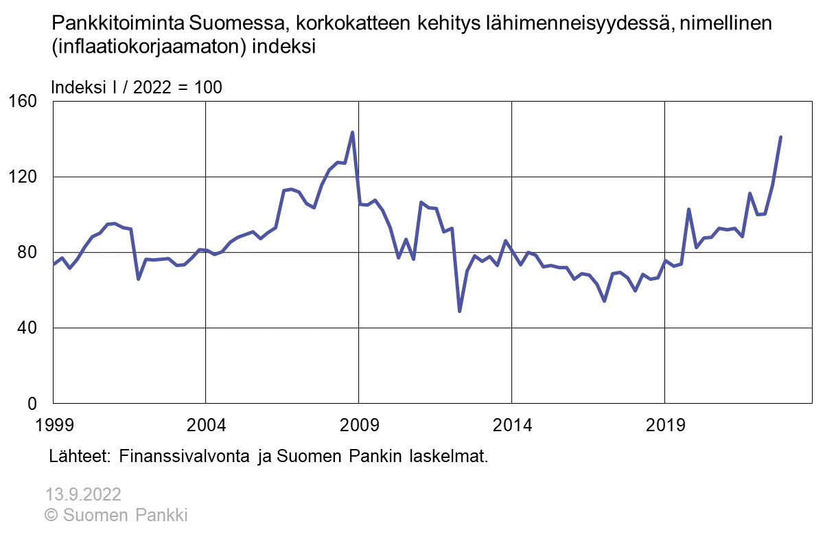 Ilmastonmuutoksesta kärsitään ja sitä torjutaan – mutta kuinka käy pankkien korkokatteelle ...