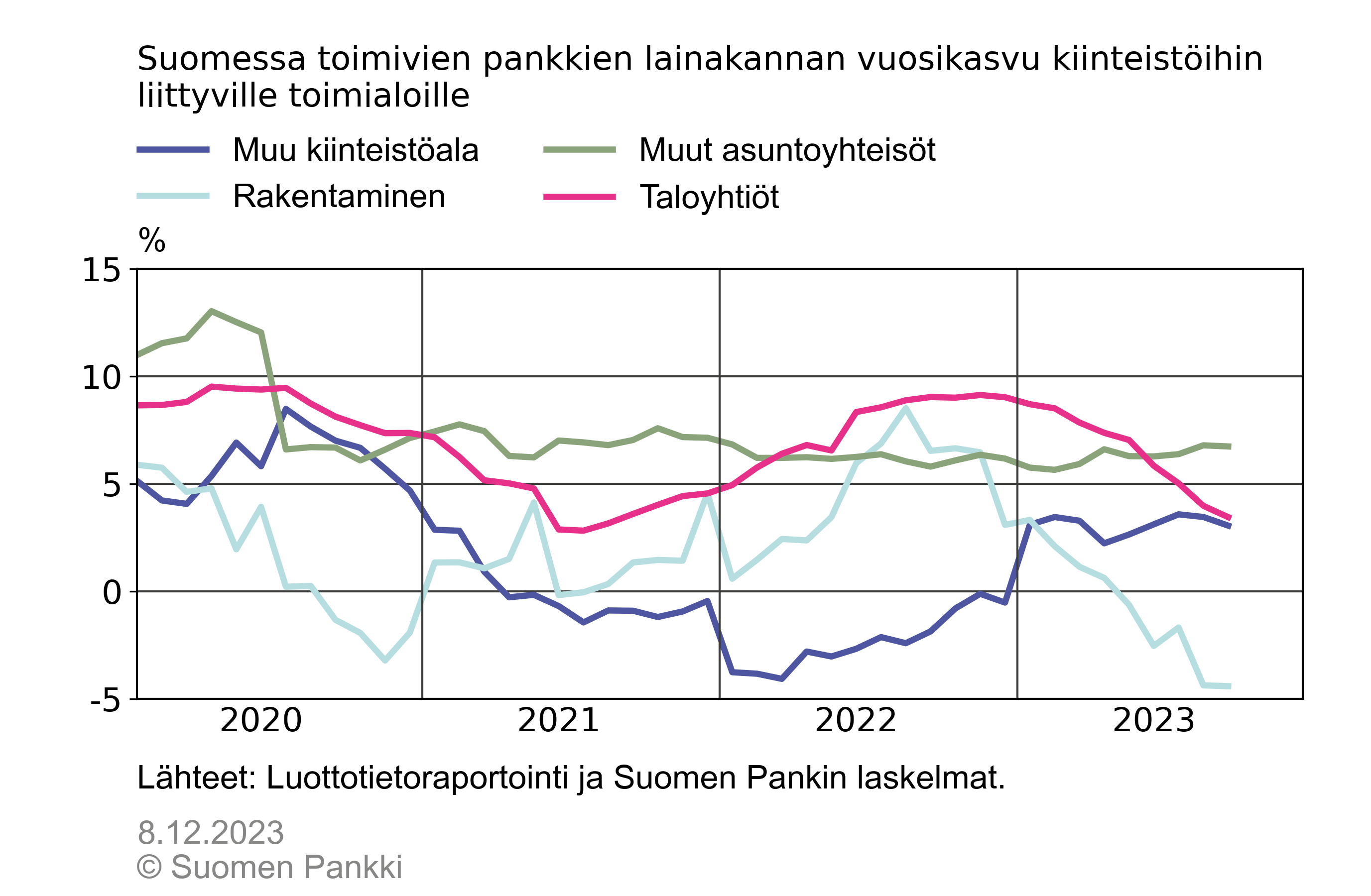Kiinteistöalan luottoriskit kasvussa haastavassa toimintaympäristössä – Euro ja talous