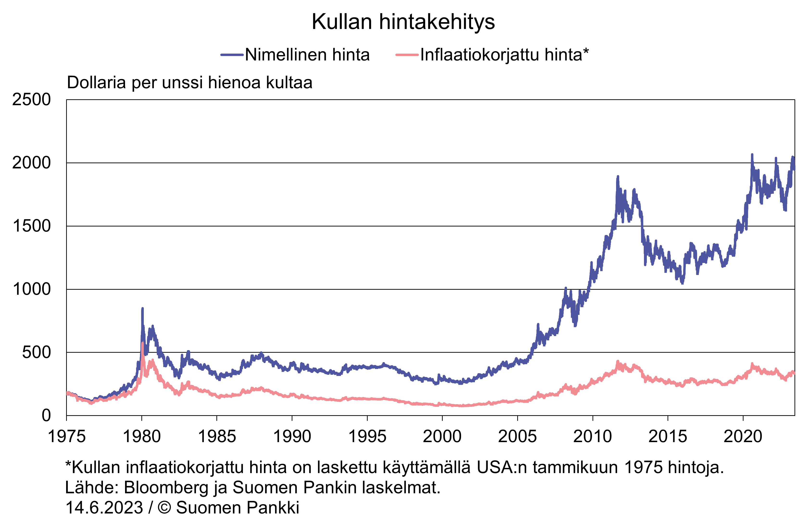 Kullan kiilto ei himmene – Euro ja talous