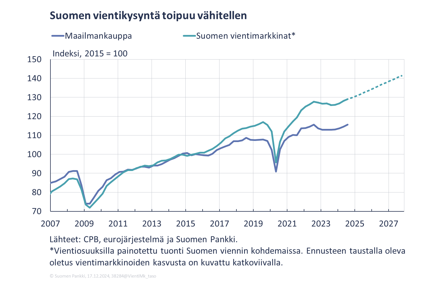 Talouskasvu viriää vähitellen – Euro ja talous