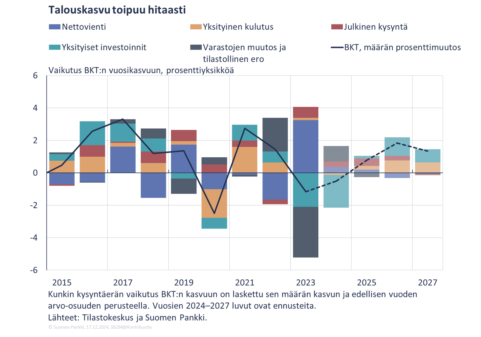 Talouskasvu viriää vähitellen – Euro ja talous