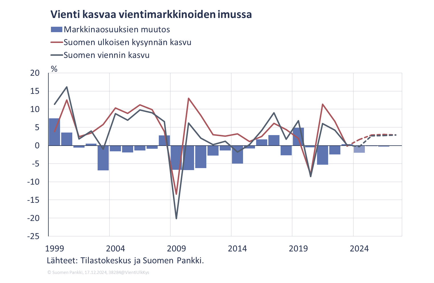 Talouskasvu viriää vähitellen – Euro ja talous