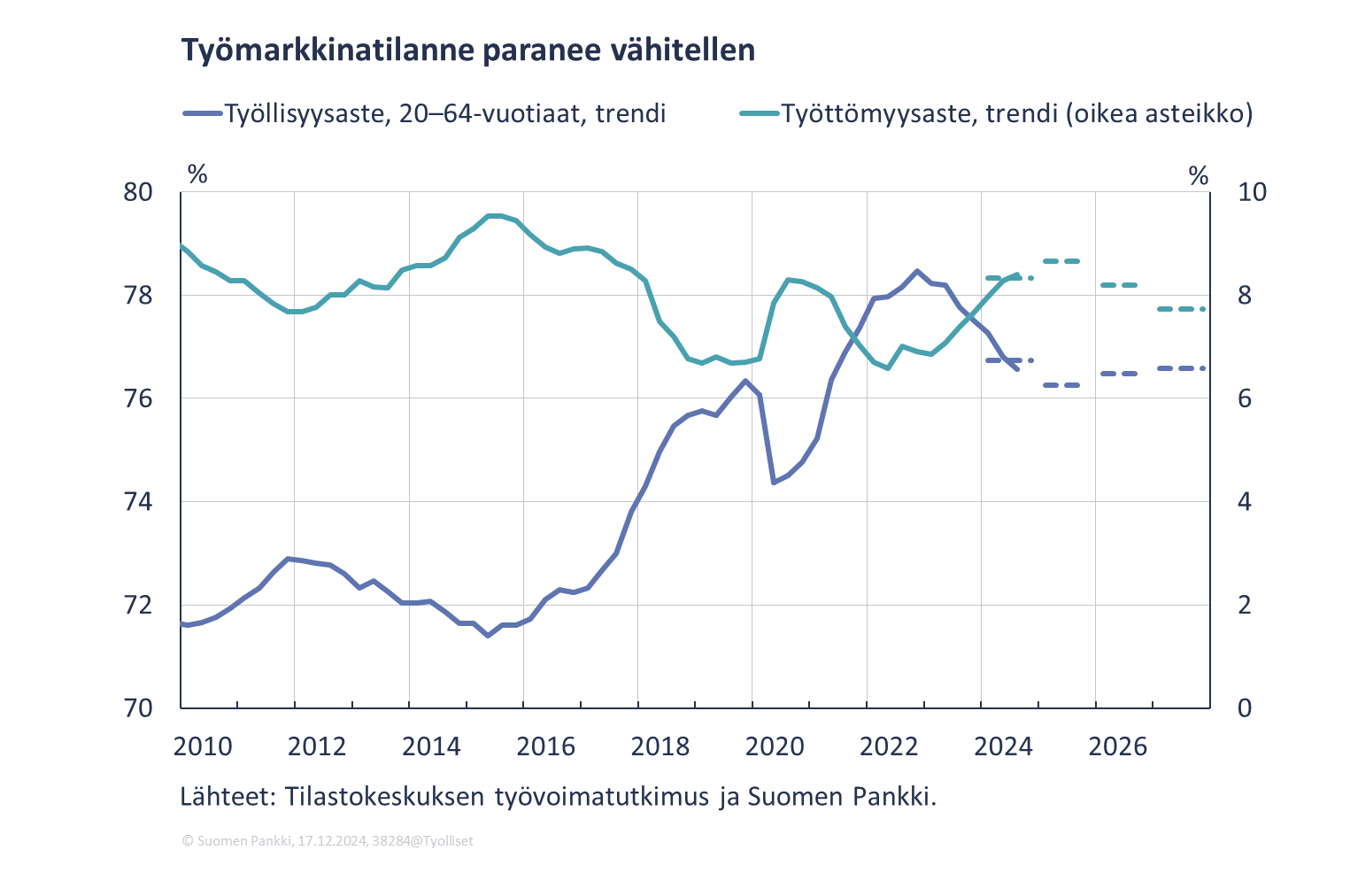 Talouskasvu viriää vähitellen – Euro ja talous
