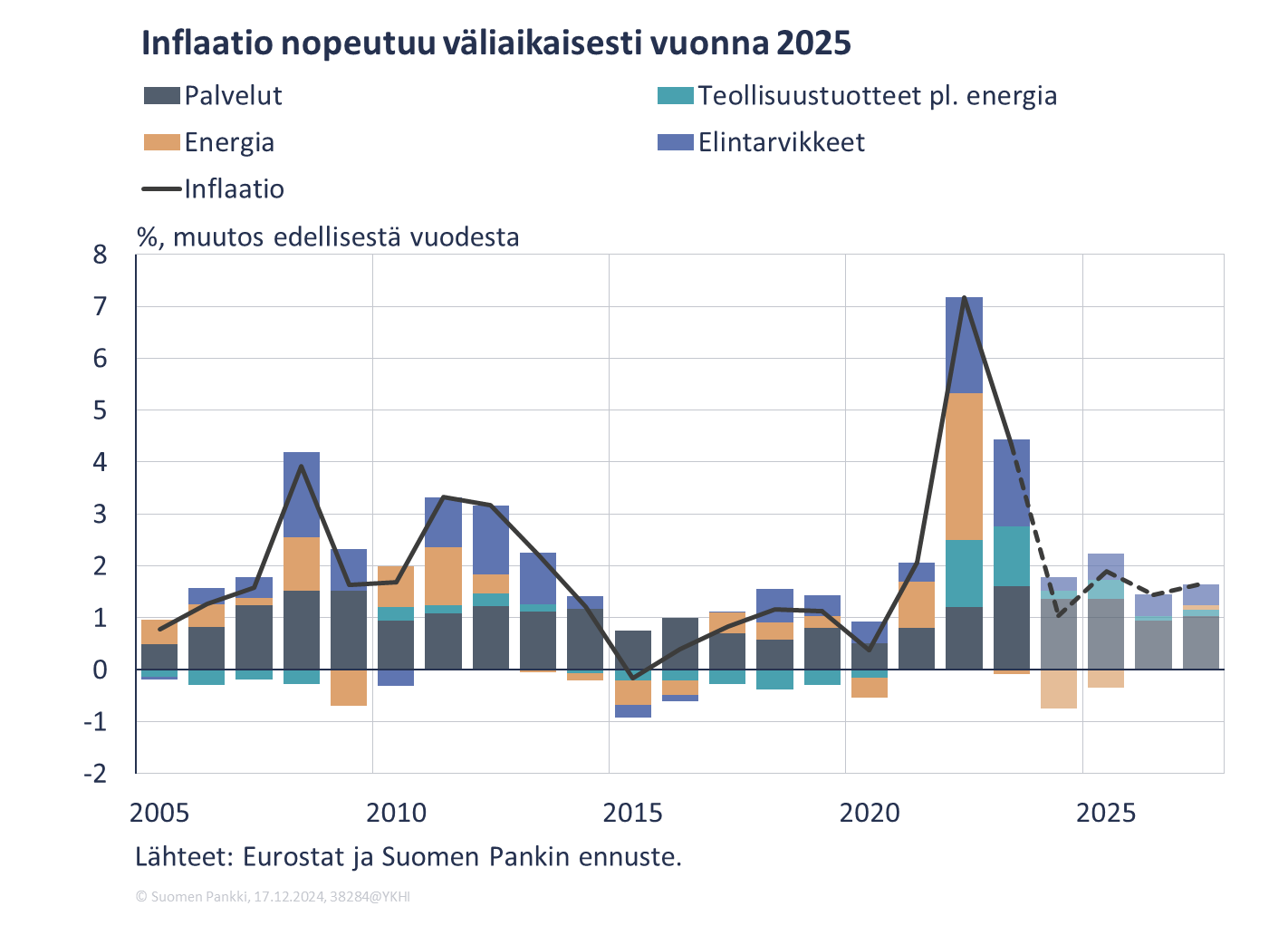 Inflaatio nopeutuu väliaikaisesti vuonna 2025 – Euro ja talous
