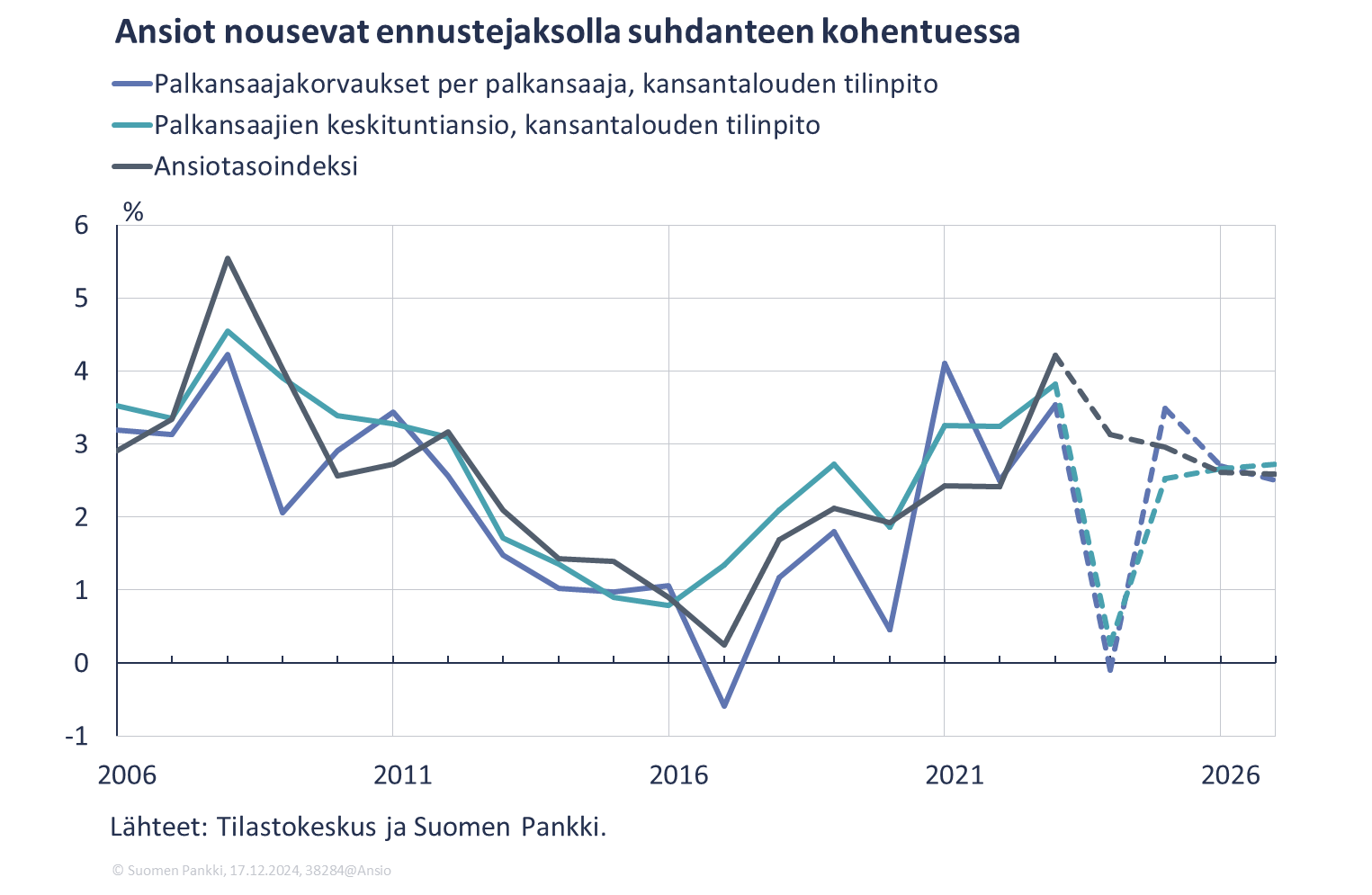 Talouskasvu viriää vähitellen – Euro ja talous