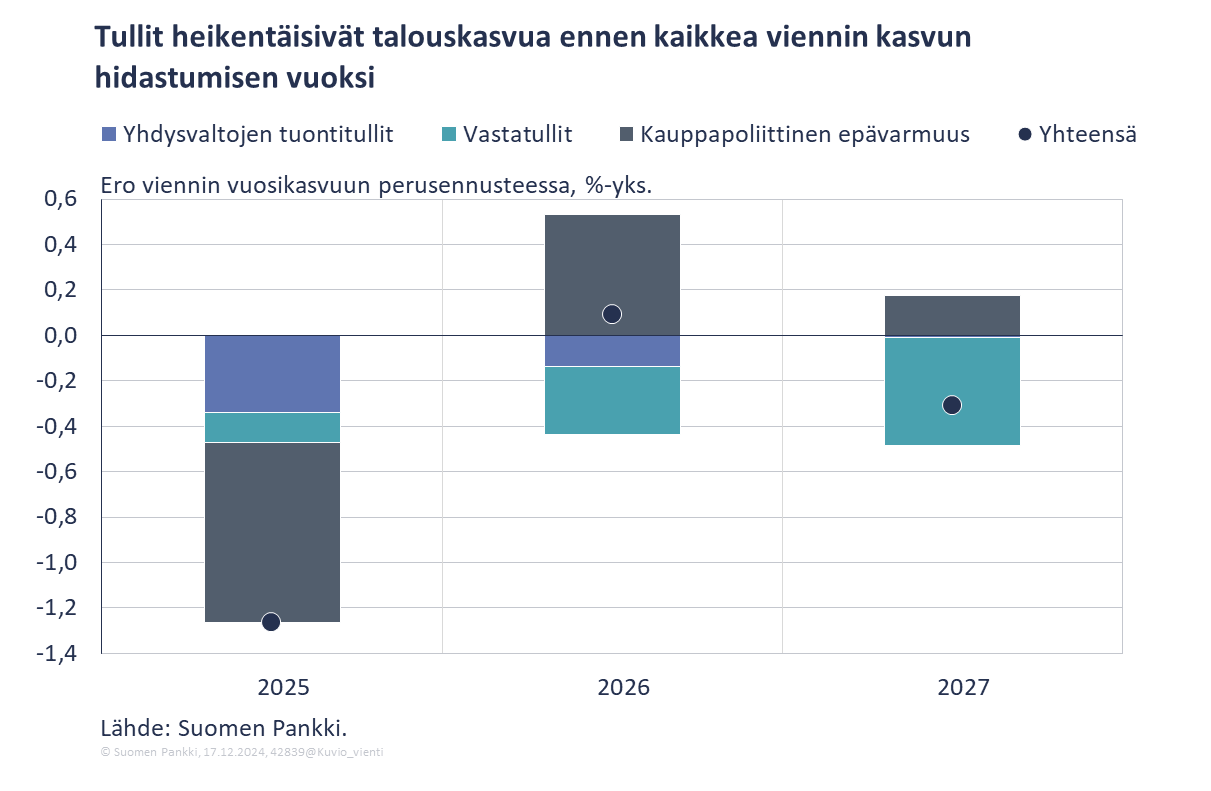 Tullit ja kauppapoliittinen epävarmuus heikentävät talouskasvua – Euro ja talous
