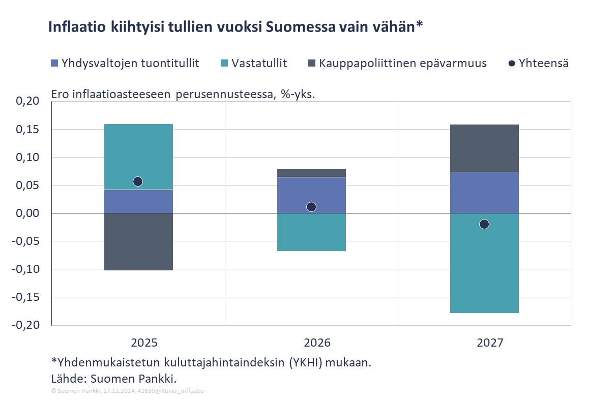 Tullit ja kauppapoliittinen epävarmuus heikentävät talouskasvua – Euro ja talous