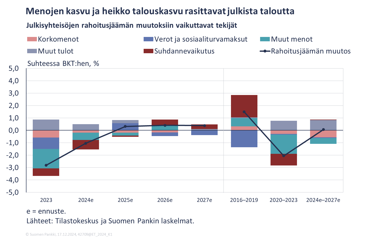 Julkisen velkasuhteen taittaminen vaatii pitkäjänteisyyttä – Euro ja talous