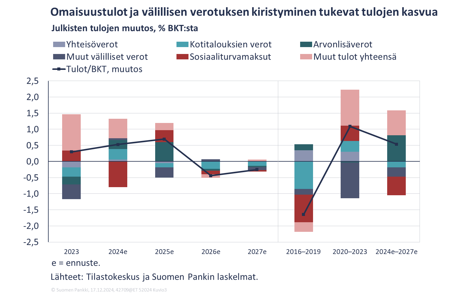 Julkisen velkasuhteen taittaminen vaatii pitkäjänteisyyttä – Euro ja talous