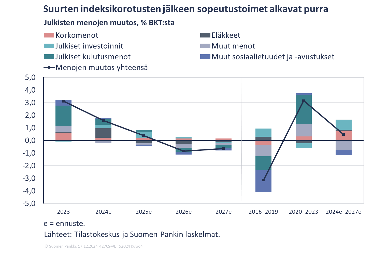 Julkisen velkasuhteen taittaminen vaatii pitkäjänteisyyttä – Euro ja talous