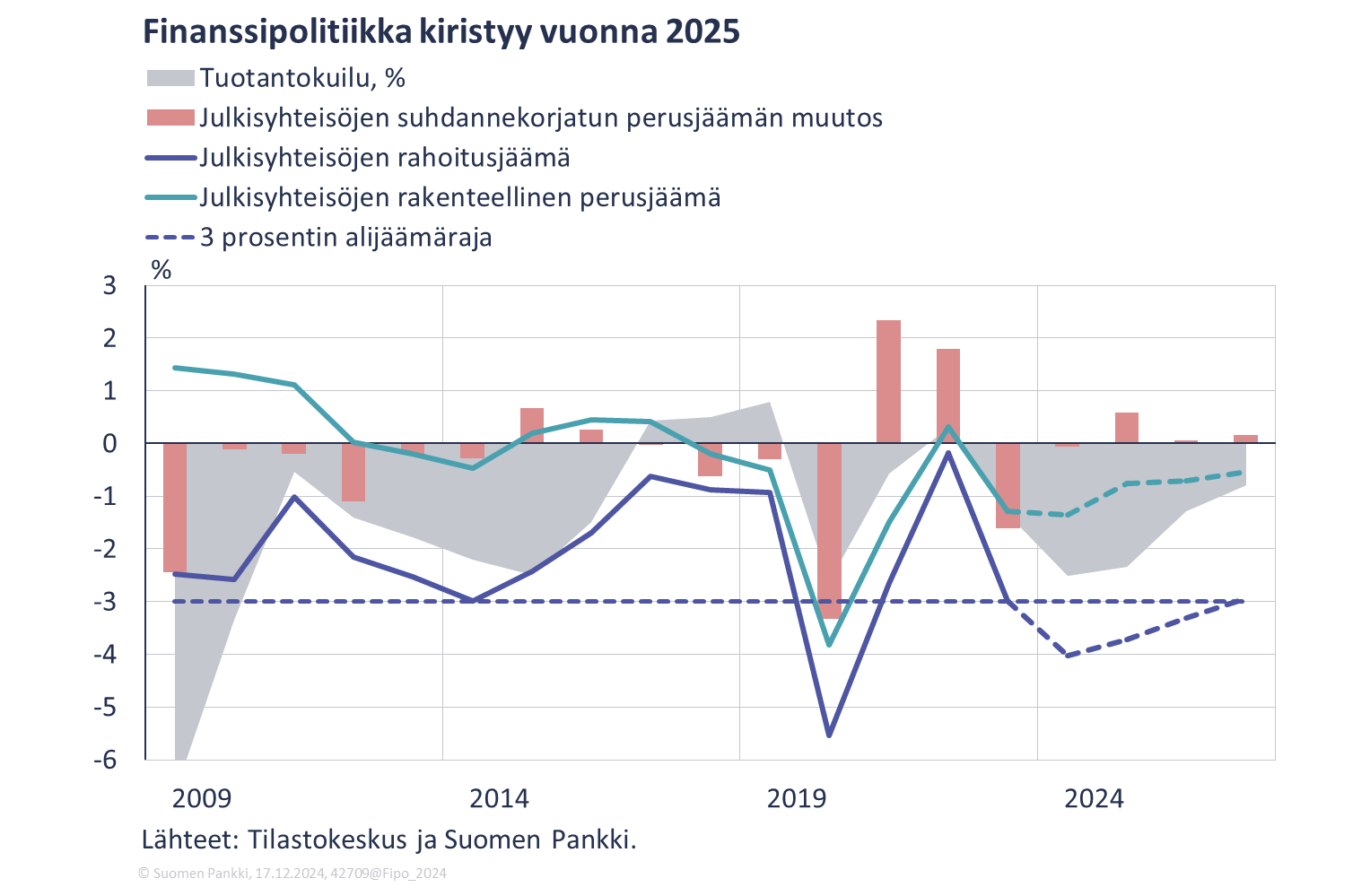Julkisen velkasuhteen taittaminen vaatii pitkäjänteisyyttä – Euro ja talous