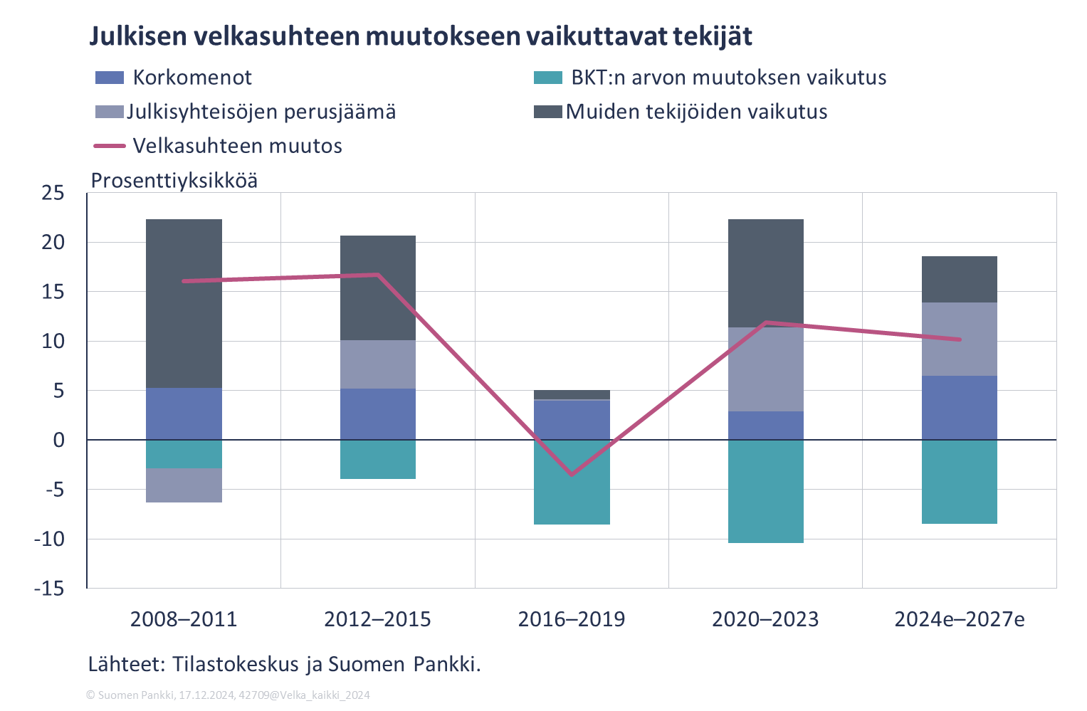 Julkisen velkasuhteen taittaminen vaatii pitkäjänteisyyttä – Euro ja talous