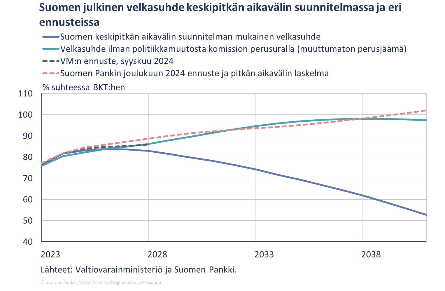 Julkisen velkasuhteen taittaminen vaatii pitkäjänteisyyttä – Euro ja talous