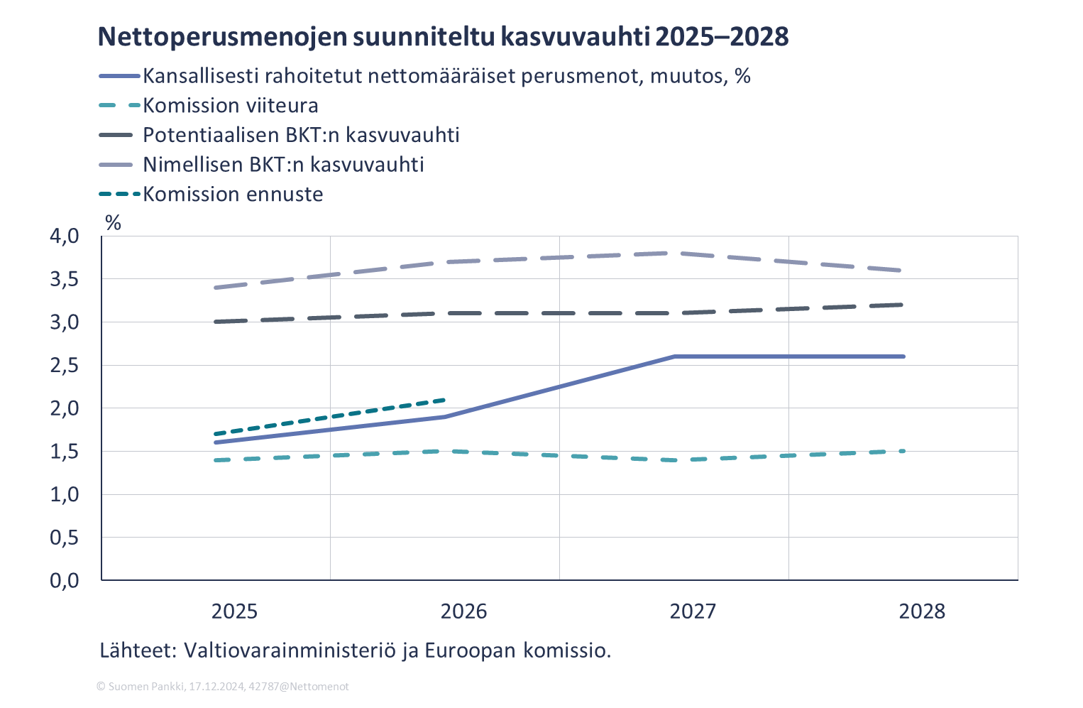 Julkisen velkasuhteen taittaminen vaatii pitkäjänteisyyttä – Euro ja talous