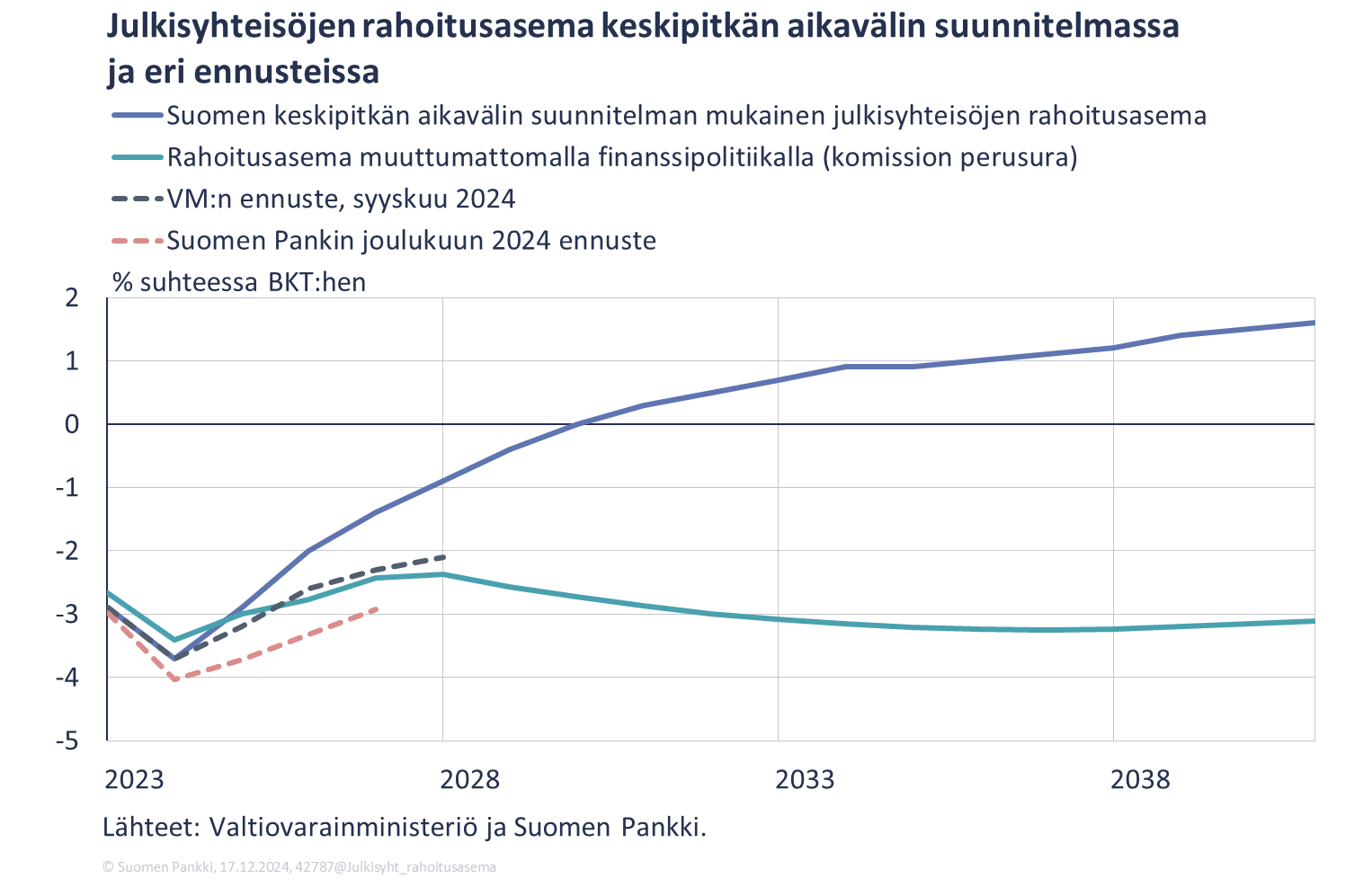 Julkisen velkasuhteen taittaminen vaatii pitkäjänteisyyttä – Euro ja talous