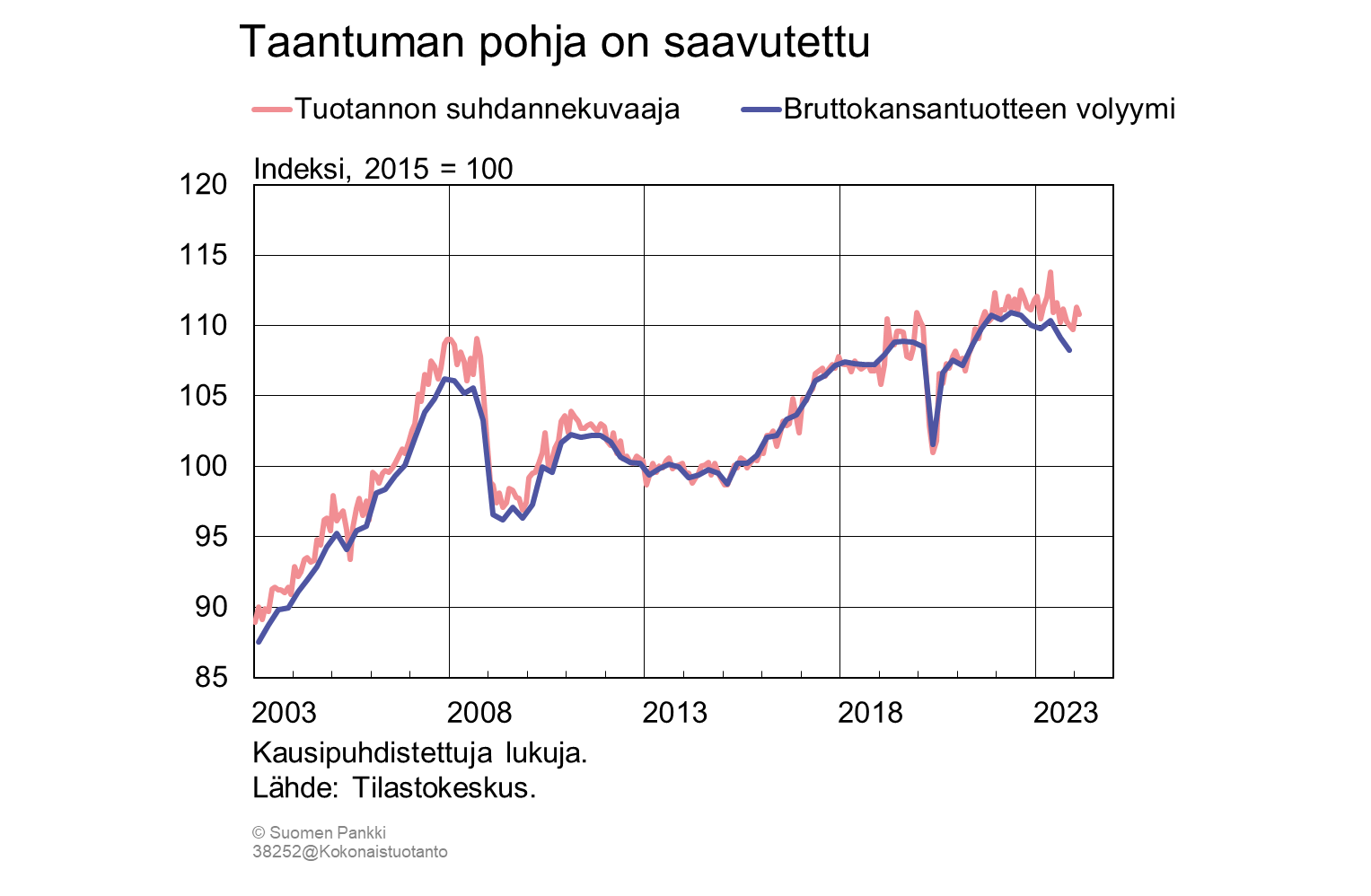 Suomen talous edelleen taantumassa – Euro ja talous