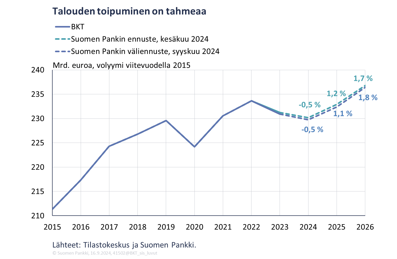 Talouden toipuminen on tahmeaa – Euro ja talous