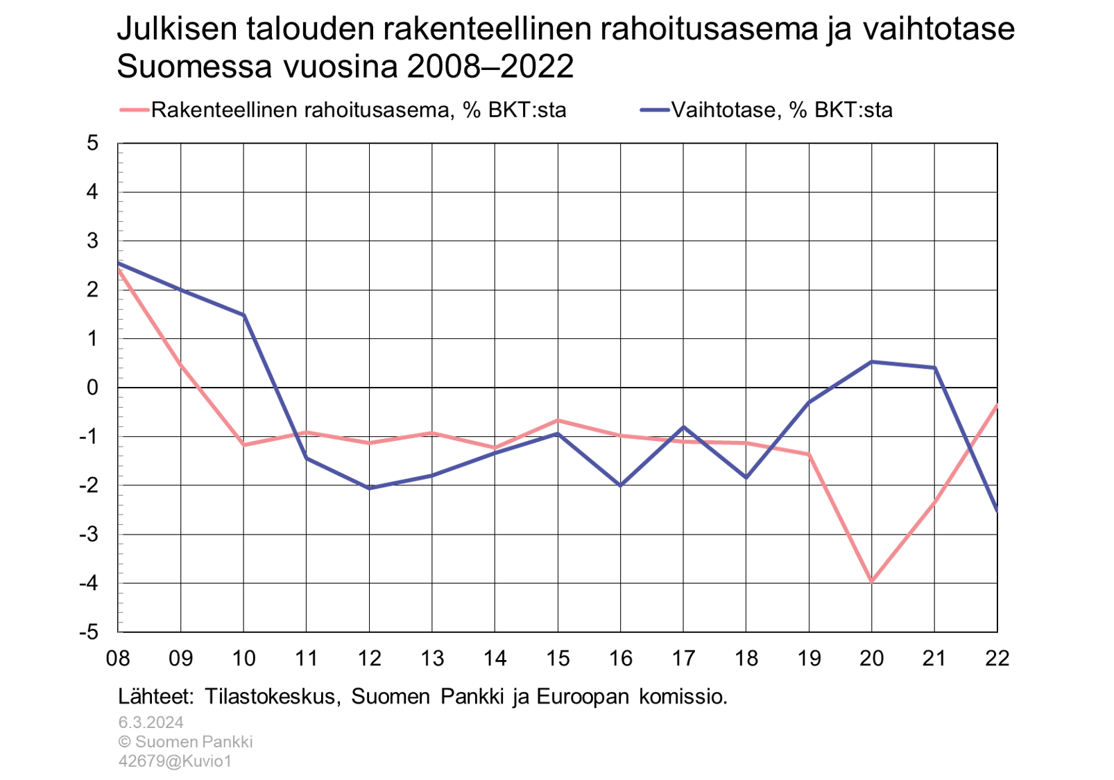 Kaksoisvaje kurittaa Suomen taloutta – Euro ja talous