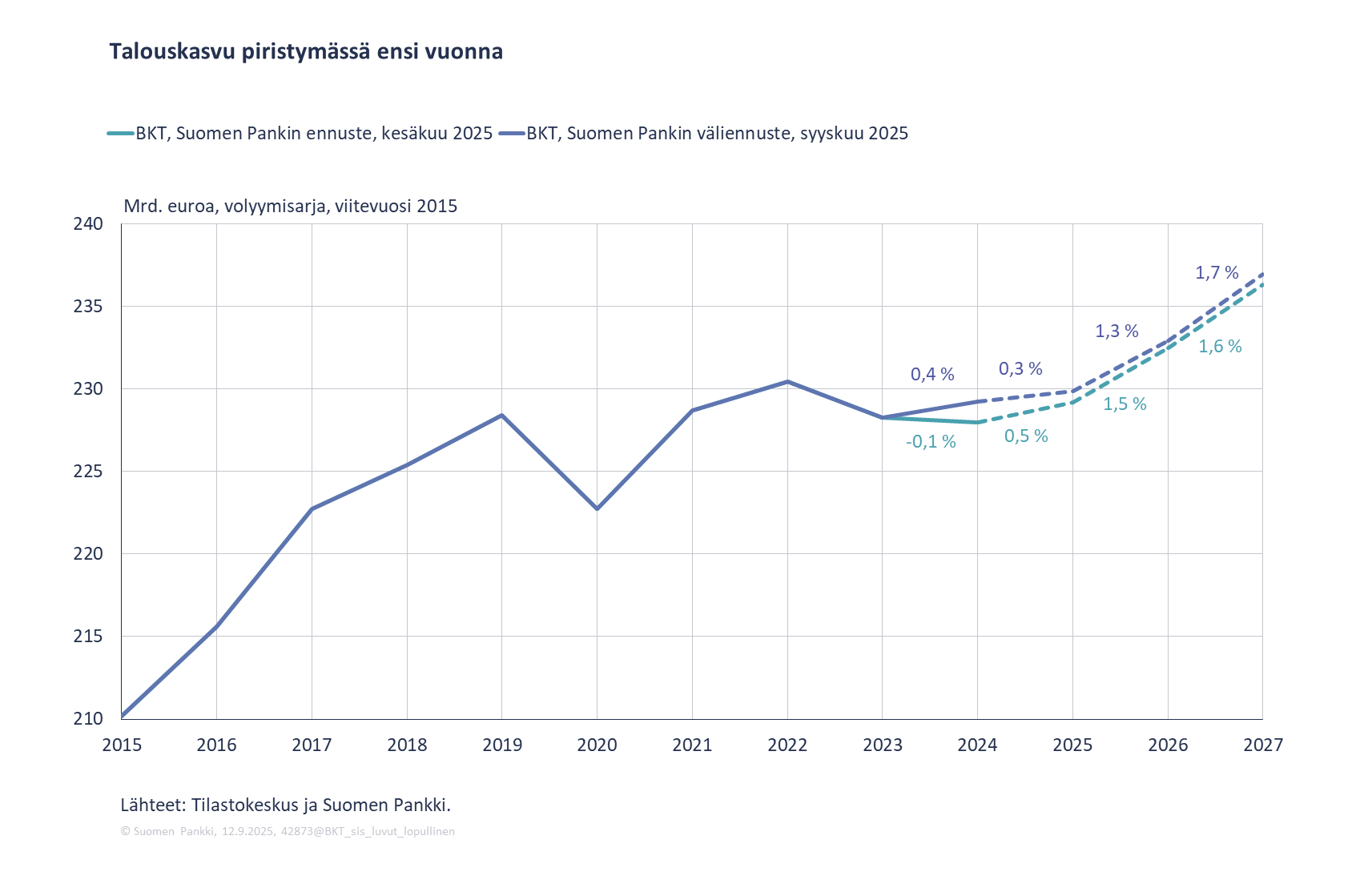 Talouskasvu lähtee yskähdellen käyntiin – Euro ja talous