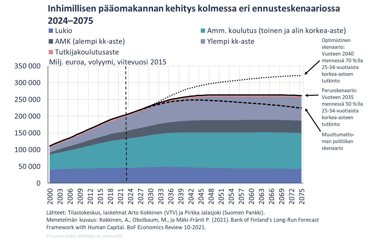 Työikäisen väestön supistuminen ja heikko tuottavuus painavat Suomen pitkän ajan kasvunäkymää ...